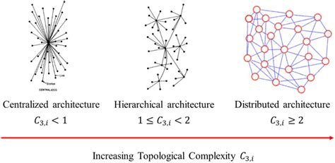 Spectrum Of Architectural Patterns Based On Topological Complexity Download Scientific Diagram