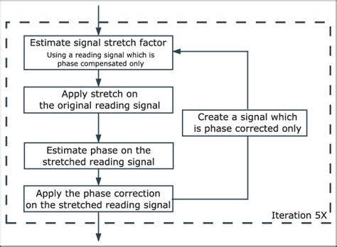 Flow Chart Of The Iterative Temperature Compensation Method The Signal
