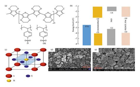 A Chemical Structure Of Pedot Pss B Energy Level Diagrams Of Fto