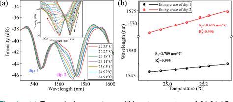 Figure 4 From Machine Learning Assisted Fast Demodulation Of Large Dynamic Range Dual Parameter