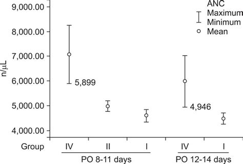 Comparison Of The Absolute Neutrophil Count Anc Between The Download Scientific Diagram