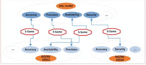 Equivalence Relations Between Data Quality Models Download Scientific