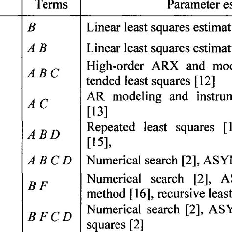1 some common lti model structures and parameter estimation methods
