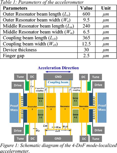 Table 1 From A Mode Localized Accelerometer Based On Four Degree Of