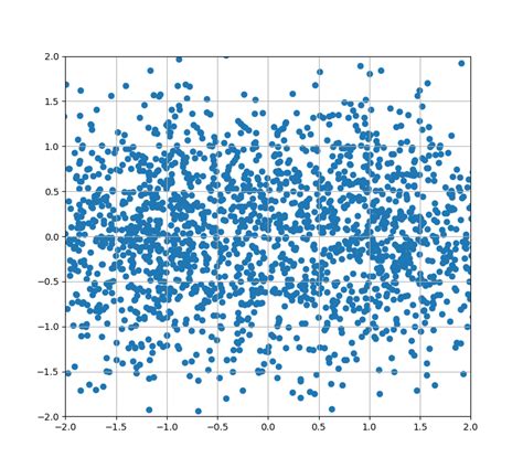 【python】bpsk変調・awgn通信路におけるシミュレーションの方法と気を付けるべきこと Python Qiita