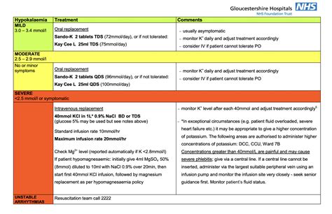 Hypokalaemia Management Clinicaltrees
