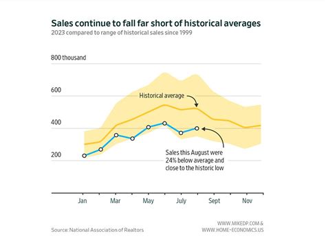 Existing Home Sales Data