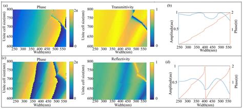 A Simulated Transmittivity And Phase Of The Transmitted Field As A Download Scientific