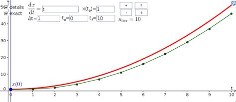 Applet Forward Euler Approximation To A Pure Time Differential Equation
