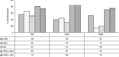 Percent Decolorization Of Different Dyes By Gg And Id Alone And In