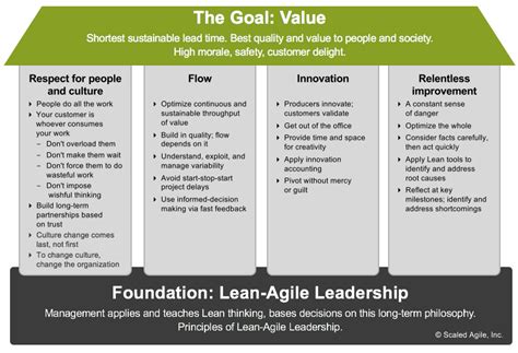 Lean Agile Mindset Scaled Agile Framework Agile Project Management