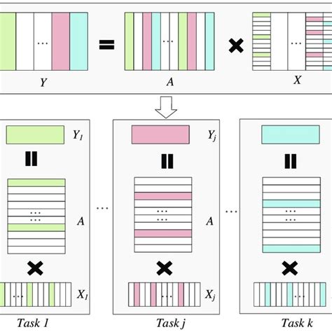 The Evolutionary Multitasking Optimization Framework For Hyperspectral