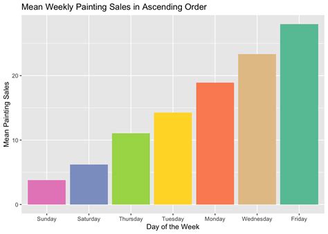 Gus Lipkins Awesome Website Reordering Bar And Column Charts With Ggplot2 In R