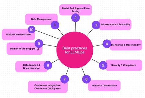 Transitioning From Mlops To Llmops Navigating The Unique Challenges Of Large Language Models
