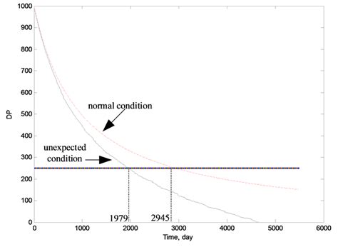 A Transformer Replacement Decision Method Based On Probability Assessment Of Failure Rate