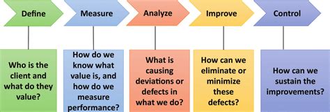 Six Sigma Dmaic Process Analyze Phase Data Door Analysis Porn Sex Picture