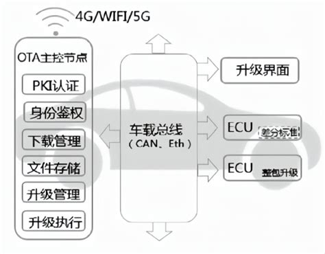 浅谈远程诊断技术在汽车OTA中的应用 电子工程专辑