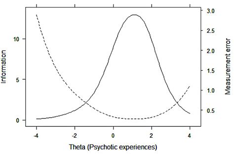 test information function tif and measurement error distribution