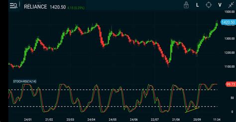Momentum Trading Using Stochastic RSI