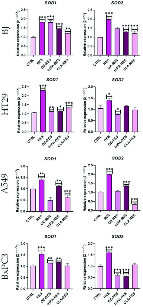 Effect Of Res Esters On Oxidative Stress In The Normal And Cancer