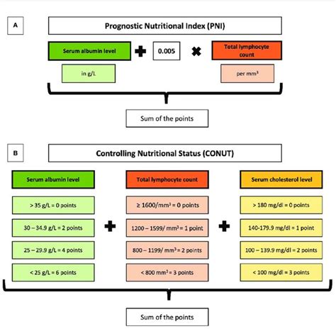 Overview Of The Calculation And Parameters Included In The Prognostic Download Scientific