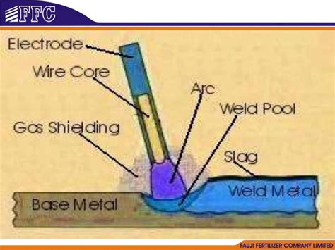 Welding Procedure And Techniques And Types Of Welding Pptx First Aid Injuries