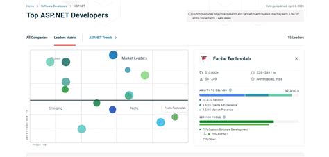 Facile Technolab A Market Leader In Aspnet Development