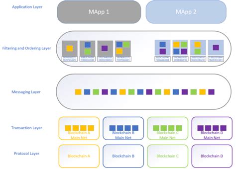 Tìm Hiểu Toàn Bộ Về Các Layer Trong Blockchain
