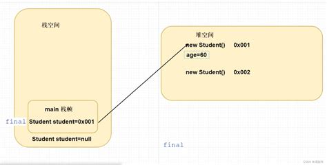 Java中final修饰符，修饰变量、方法、类的详细用法 Csdn博客