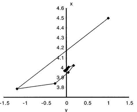 Example Of The Trajectory Of A Particle With The “original”
