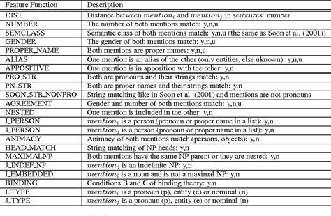 Table 1 From A Graph Partitioning Approach To Coreference Resolution