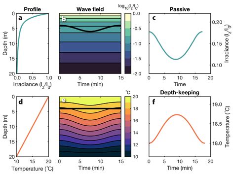 Life In Internal Waves Oceanography