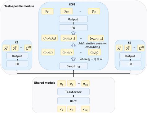 The Overall Architecture Of Ecpe Mtl The Shared Module Is Responsible
