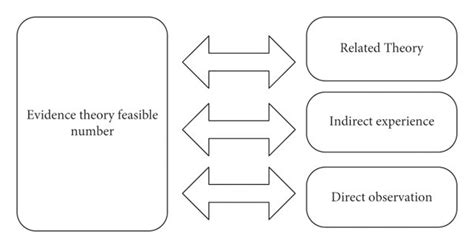 way to obtain credible number in evidence theory download scientific