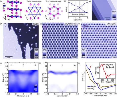 Flat Band In Kagome Magnet Fesn A Crystal Structure Of Fesn Which Is