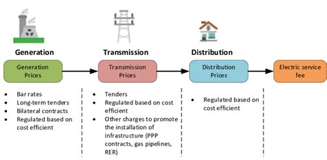 Elements For Setting The Final Rate Download Scientific Diagram