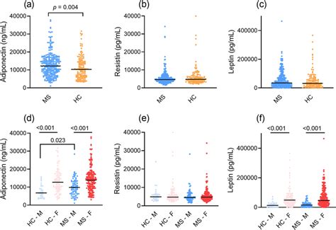 Levels Of Adiponectin A Resistin B And Leptin C In Healthy Download Scientific Diagram