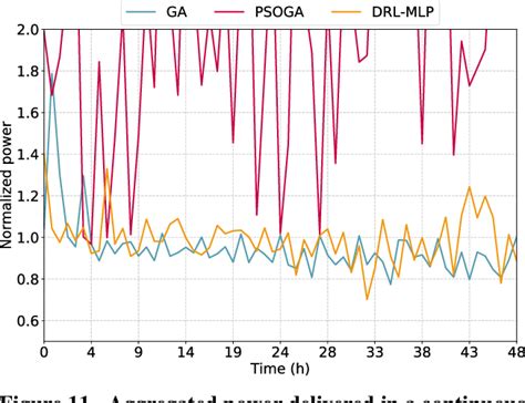 Figure 11 From Artificial Intelligence Algorithms For Power Allocation