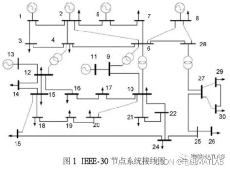 基于半不变量法的随机潮流计算模型及方法 csdn博客