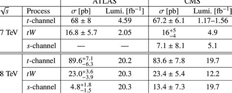 Summary Of The Single Top Quark Cross Section Measurements Published By Download Table