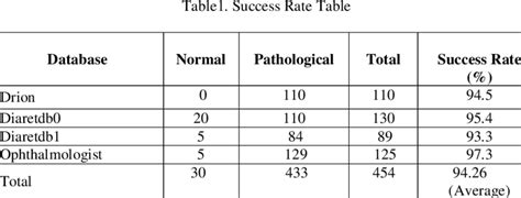 Shows The Success Rate Of Od And Oc Segmentation Using 454 Images