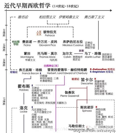 西方哲学史人物学说时间线哲学史人物线 Csdn博客