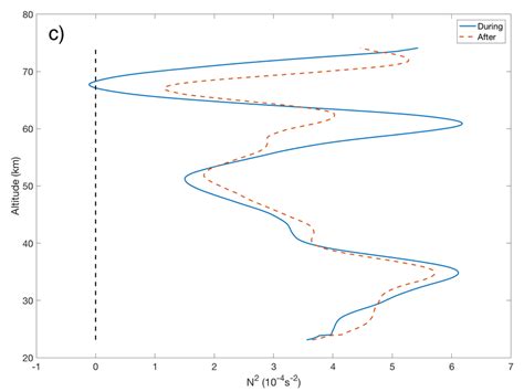 A Rayleigh Lidar Temperature Profiles The Blue Curve Represents The Download Scientific
