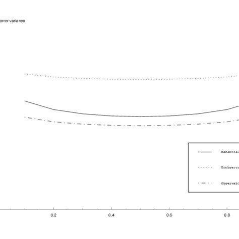 C Relative Forecast Error Variance For Three Market Structures θ