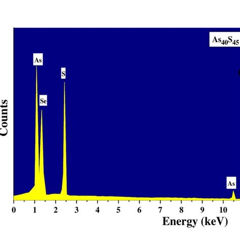 Crystallization Activation Energy C E From Fwo Starink And