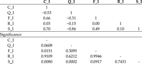 Correlations Among Five Indicators And Significance Matrix Of The Download Scientific Diagram