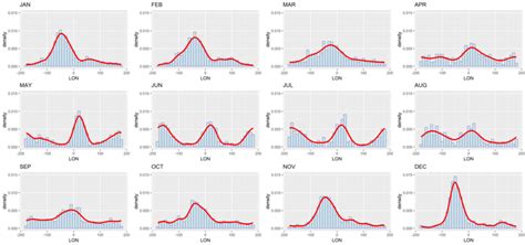 Monthly Longitudinal Densities Obtained Using Kernel Density Estimation Download Scientific
