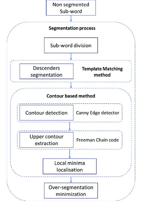 The Main Stages Of The Proposed Segmentation Method Download Scientific Diagram