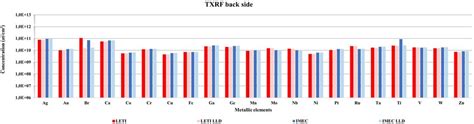 5 Comparison Txrf Results Of Cea Leti Imec For Imec Inspection Tool Download Scientific Diagram