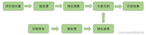 Matlab图像处理 模式识别用matlab编程实现模式识别 Csdn博客
